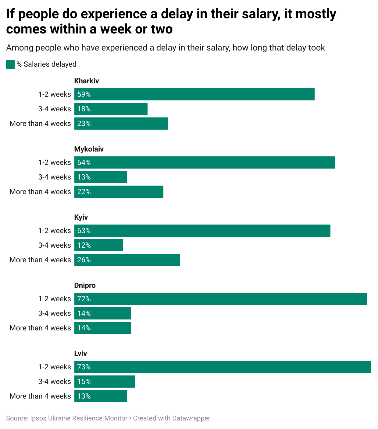 Ipsos Ukraine Resilience Monitor measures toll of war on livelihood and access to basic services ...